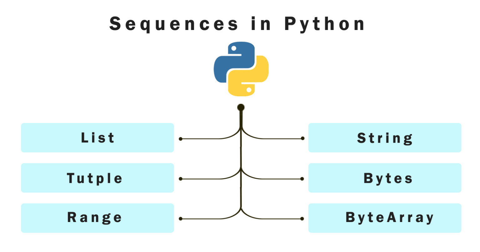 Full Guide Python Sequences - Types, Operations, and Functions