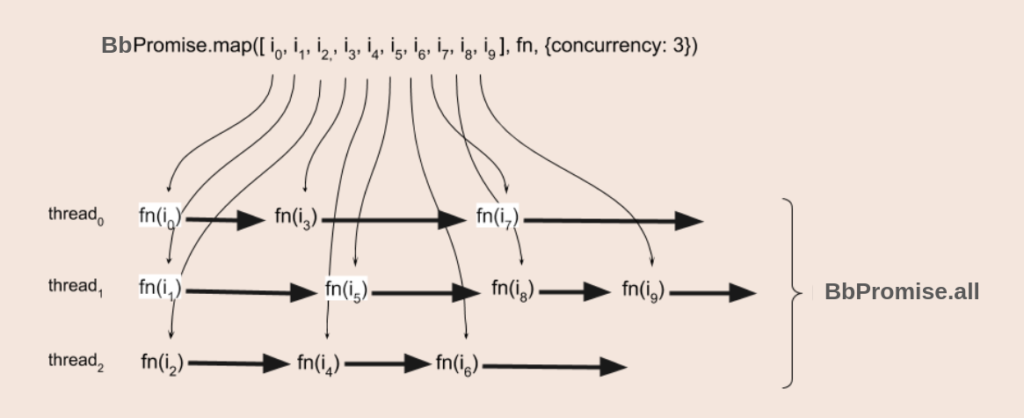 Bluebird JavaScript Library - BbPromise Complete Guide