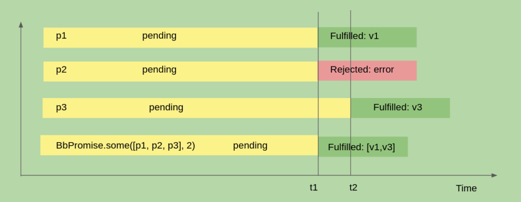 Bluebird JavaScript Library - BbPromise Complete Guide